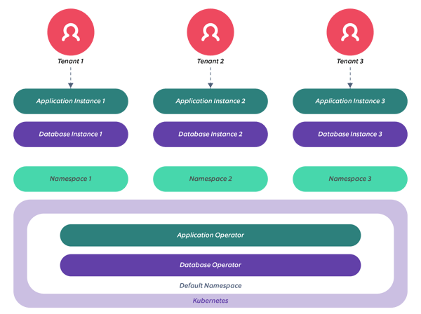 Architectural design patterns for multi-tenancy on AWS Architectural design patterns for multi-tenancy on AWS